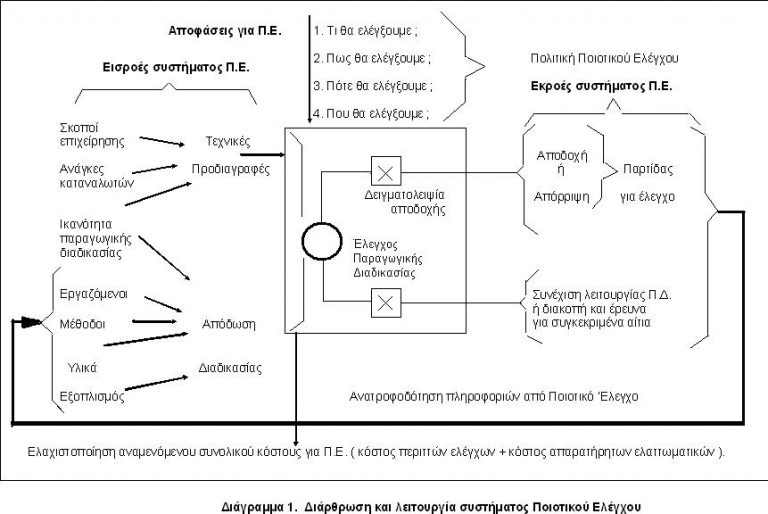 ΔΙΑΓΡΑΜΜΑ ΣΥΣΤΗΜΑΤΟΣ ΠΟΙΟΤΙΚΟΥ ΕΛΕΓΧΟΥ (2) - Bizexperts.eu